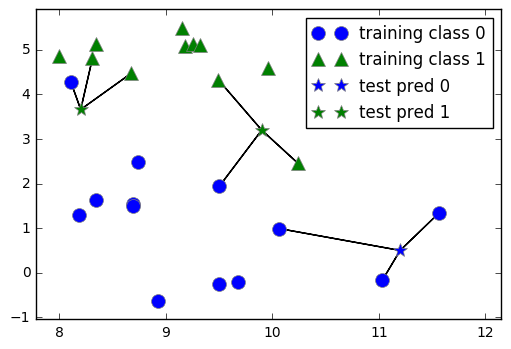 Introduction To Machine Learning With Python Chapter 2 Datasets And Knn Elvin Ouyangs Blog